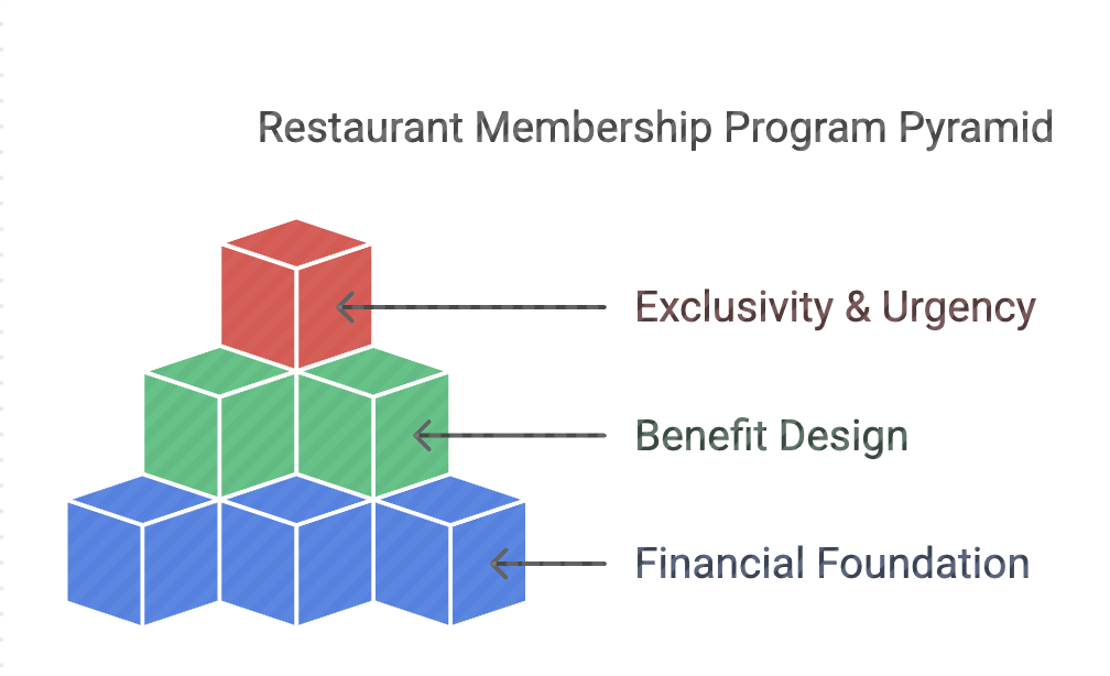 From Punch Cards to Paid Clubs: The Evolution of Restaurant Loyalty ...