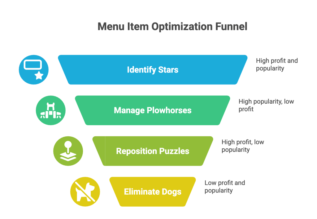 Menu Engineering: The Complete Guide for Restaurant Owners - Reelo
